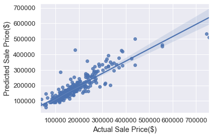 Predicting House Prices